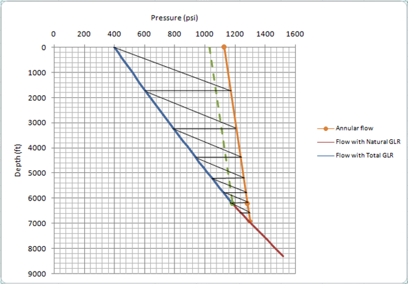 Gas Lift Design: Results & Conclusions