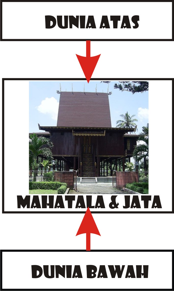 FILOSHOFI DAN SEJARAH RUMAH ADAT BANJAR BUBUNGAN TINGGI