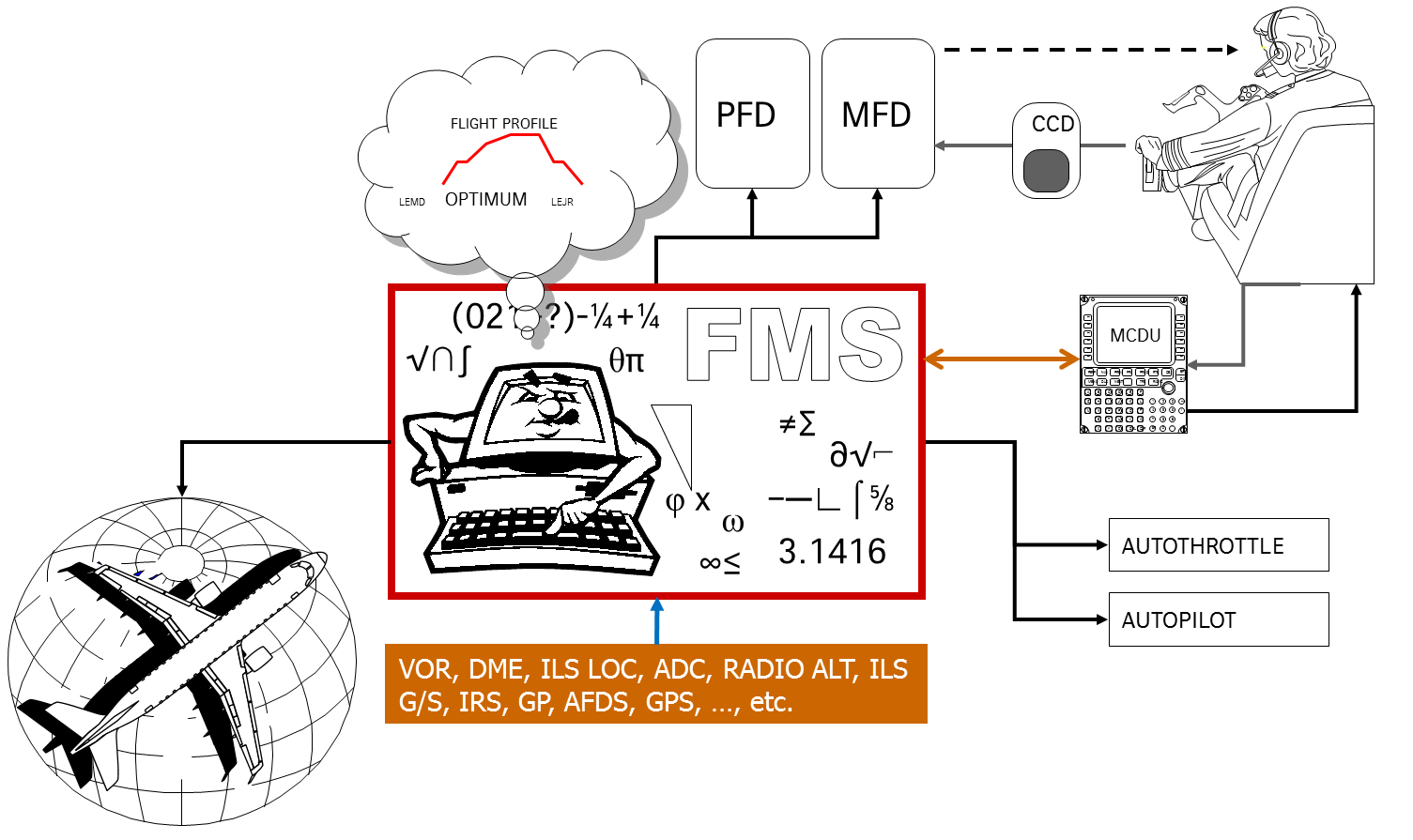 Introducción al gestor de vuelo o Flight Management System (FMS)
