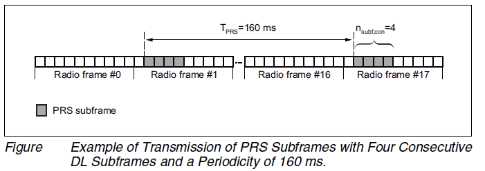 TelecomStudy18 : LTE Positioning Reference Signals (PRS)