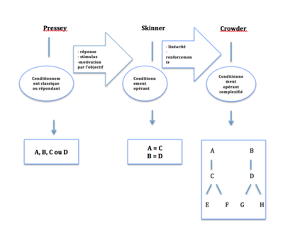 Entre Béhaviorisme et Constructivisme