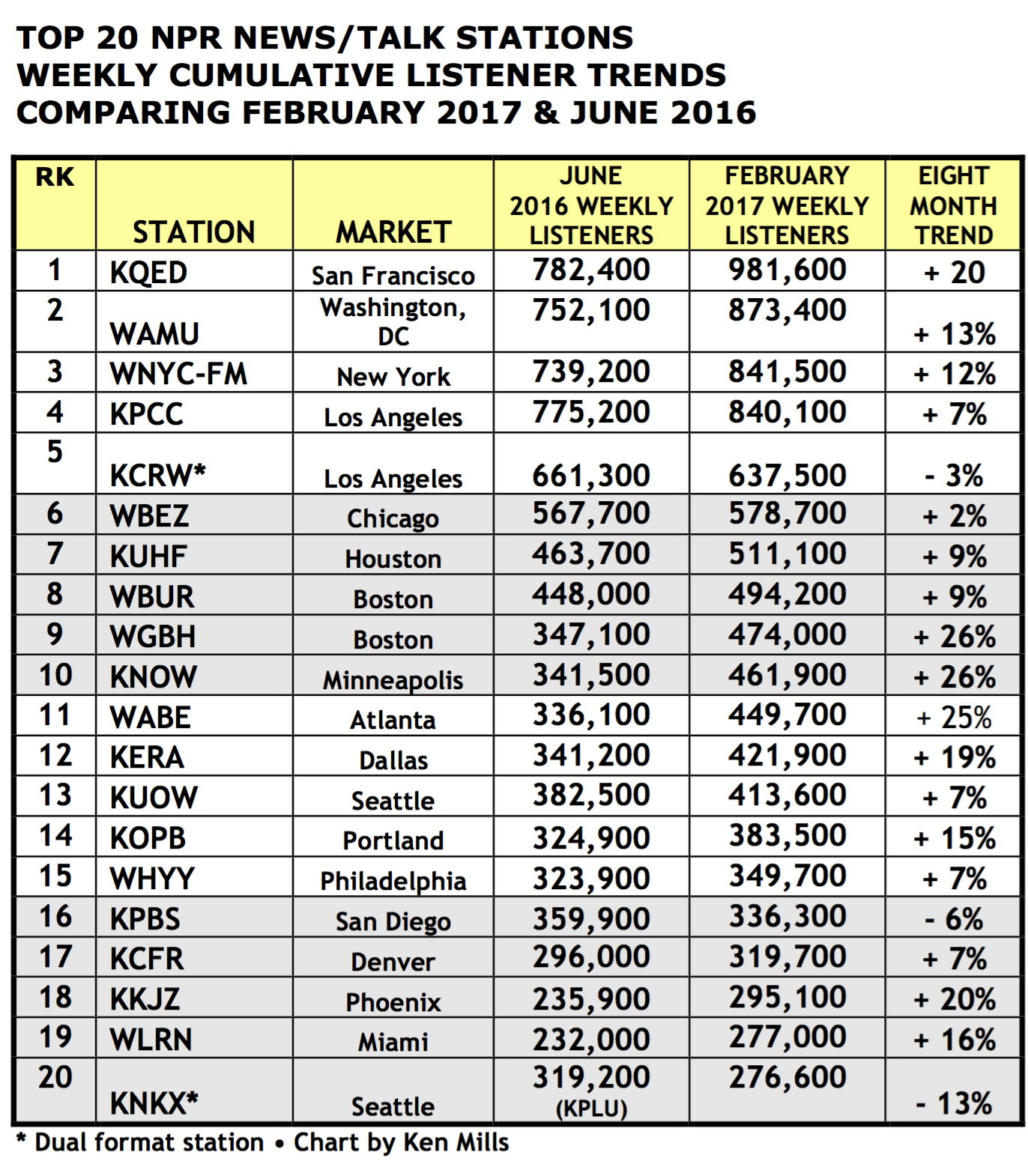 SPARK NEWS: 85% OF THE LARGEST NPR NEWS/TALK STATIONS HAVE INCREASED ...