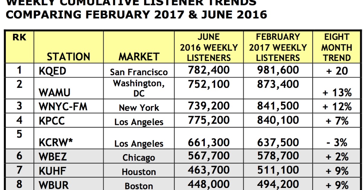 SPARK NEWS: 85% OF THE LARGEST NPR NEWS/TALK STATIONS HAVE INCREASED ...