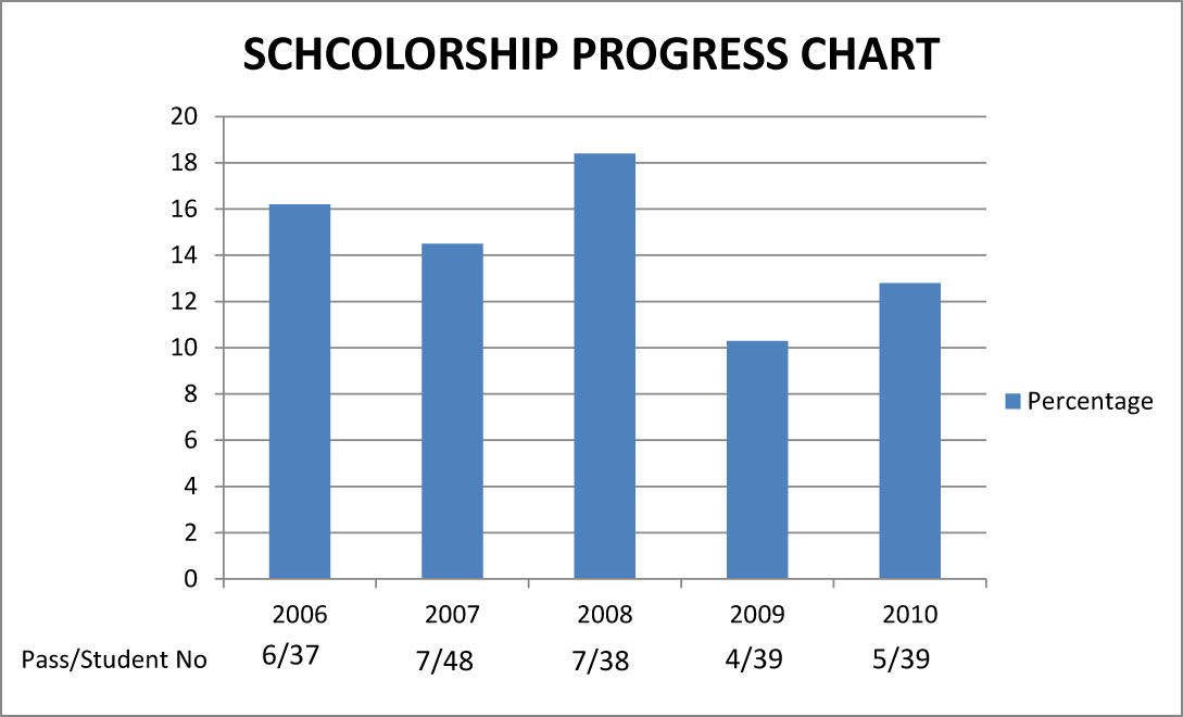 My School Scholarship Progress Chart my-school-scholarship-progress-chart