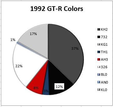 1992 Nissan Skyline GT-R Colors - Production of Each Paint Code - KH2 ...