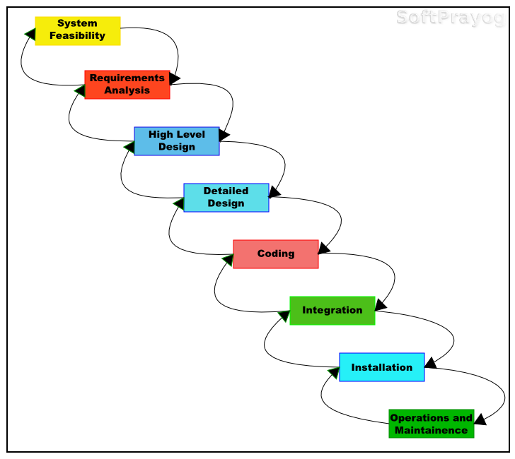 Waterfall Model Phases