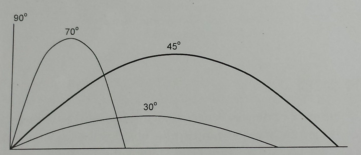 What are the optimal biomechanics of the netball goal shot?