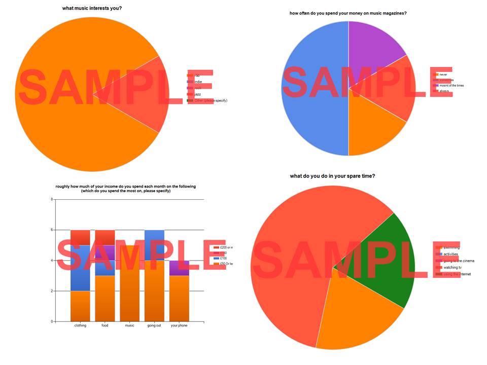 Mariam's Media: (analysis of results) survey monkey graphs