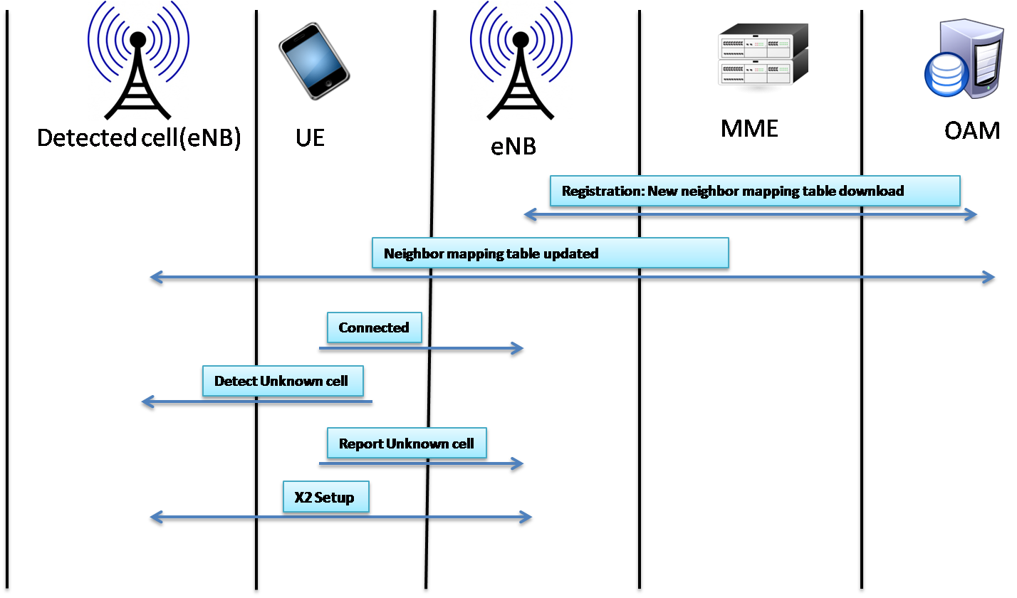 TelecomStudy18 : Automatic Neighbor Relation (ANR) in LTE