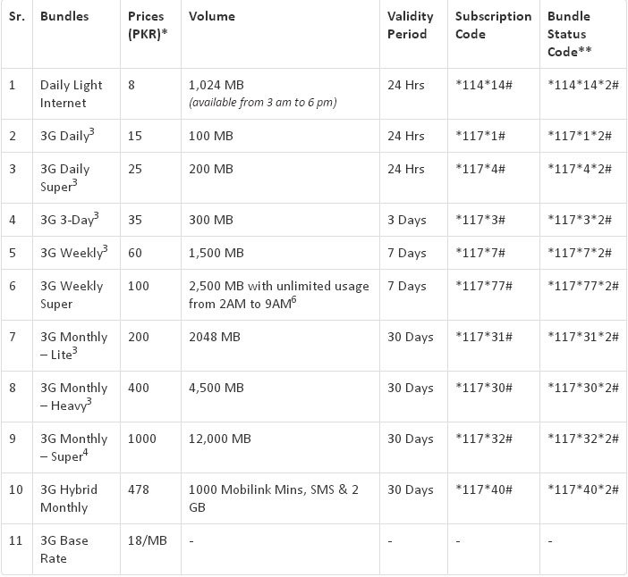 Mobile Network Codes and Packages in Pakistan: Mobilink Jazz 3G (3rd ...