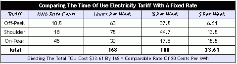 Comparing Time Of Use Electricity With A Fixed Rate Tariff