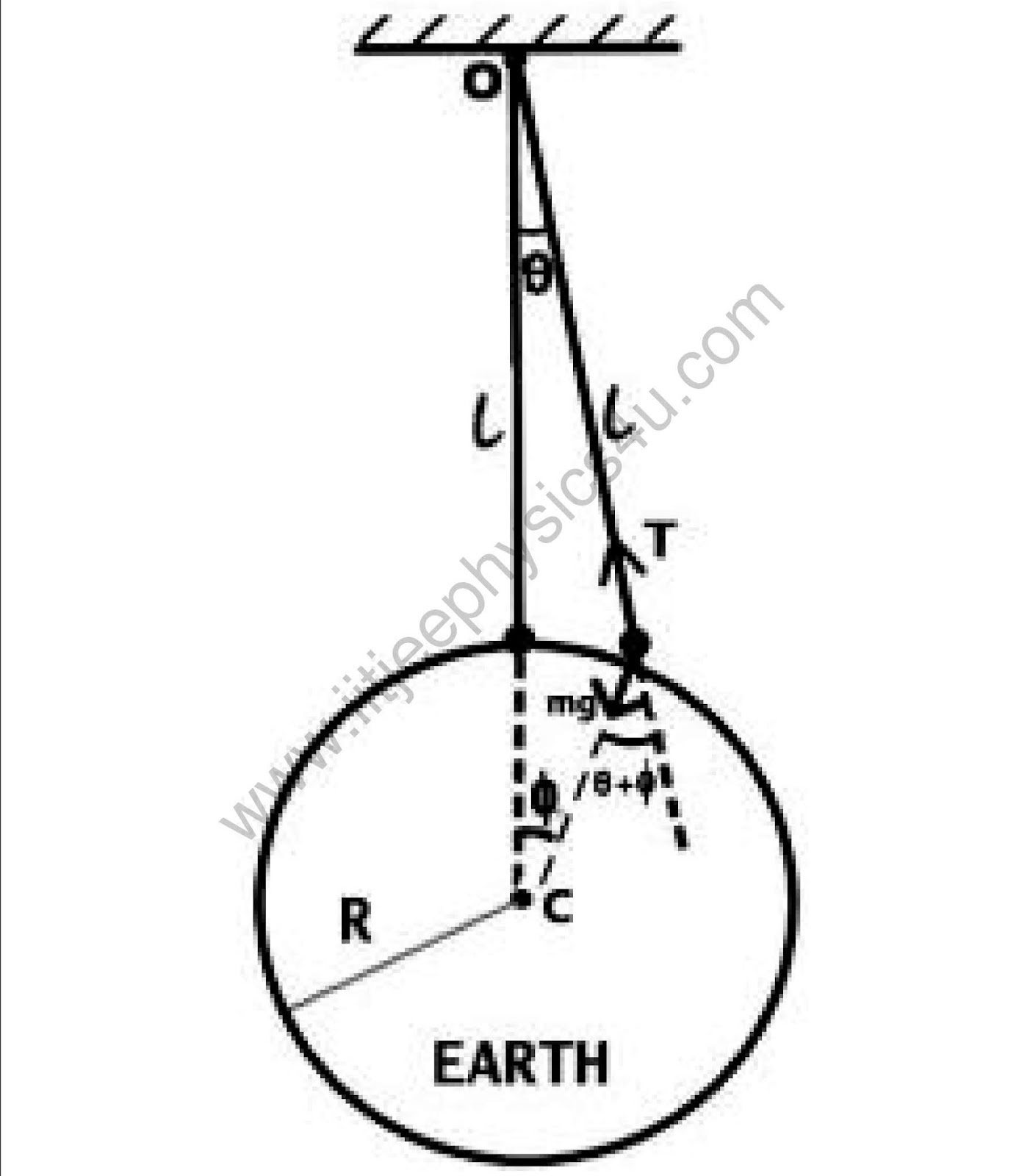 Time Period of Pendulum of Infinite Length