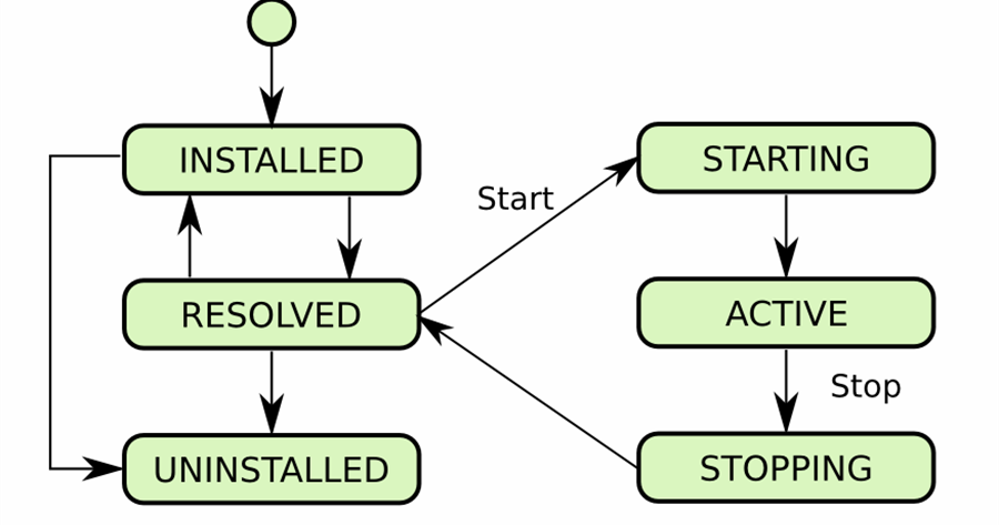 Apache Felix GoGo Shell Commands in Liferay 7