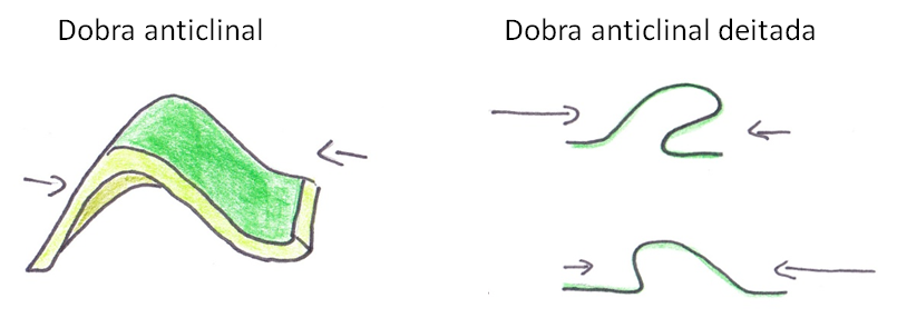 Qual é o teu limite?: Tipos de dobras