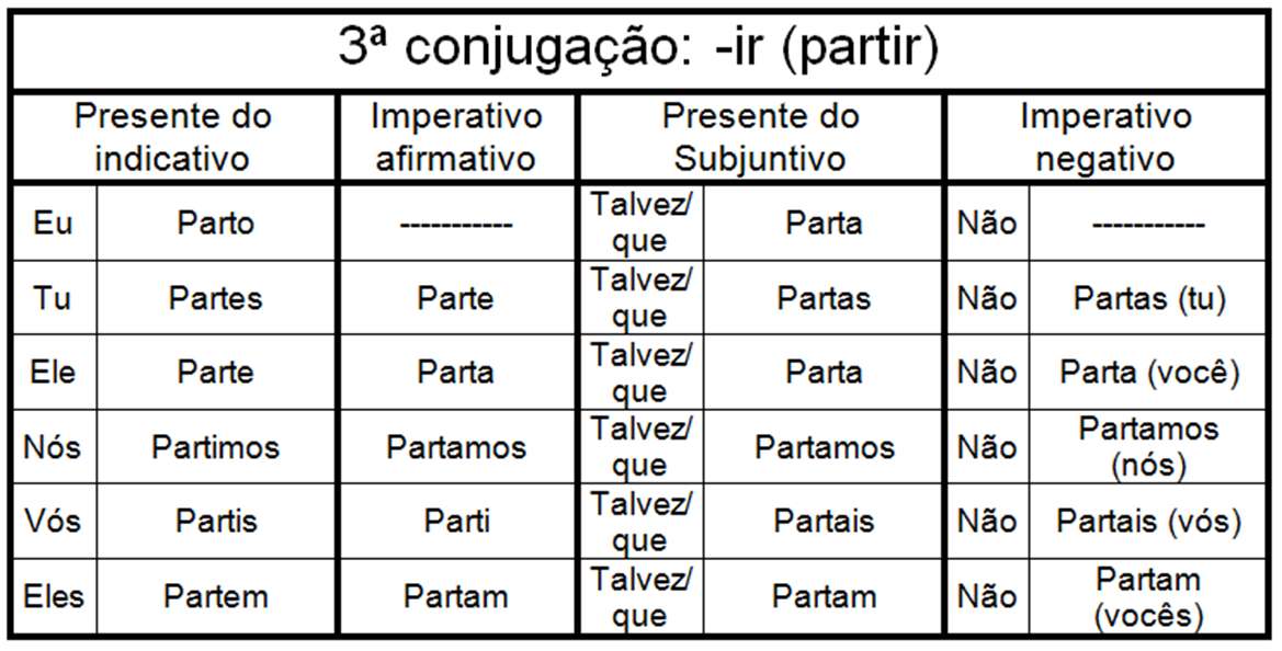 resuminhos para estudar: CONJUGAÇÕES - PORTUGUÊS - 1ª ETAPA