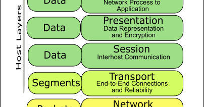 GARSISKOM: PENGERTIAN DAN FUNGSI LAYER OSI