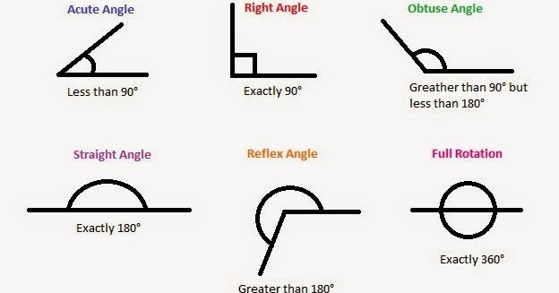 5 Easy Steps To Understand Angles | Math Tutoring