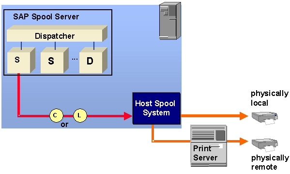 SAP BASIS: Print Architecture in SAP