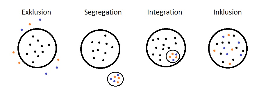 Exklusion - Segregation - Integration - Inklusion