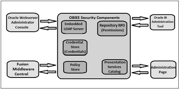 Security In Oracle Business Intelligence Data Warehouse Obiee Informatica Hadoop