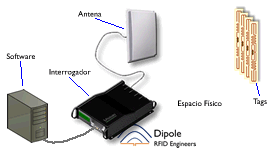 Tecnología Multimedia: RFID