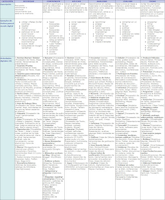 APRENDIZAJE - PLE - MOOC: La Taxonomía de Bloom para la Era Digital...
