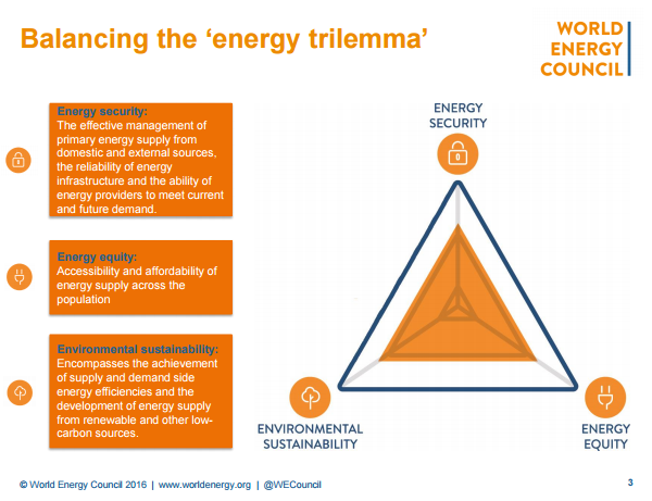 Javed's Blog: Energy Trilemma