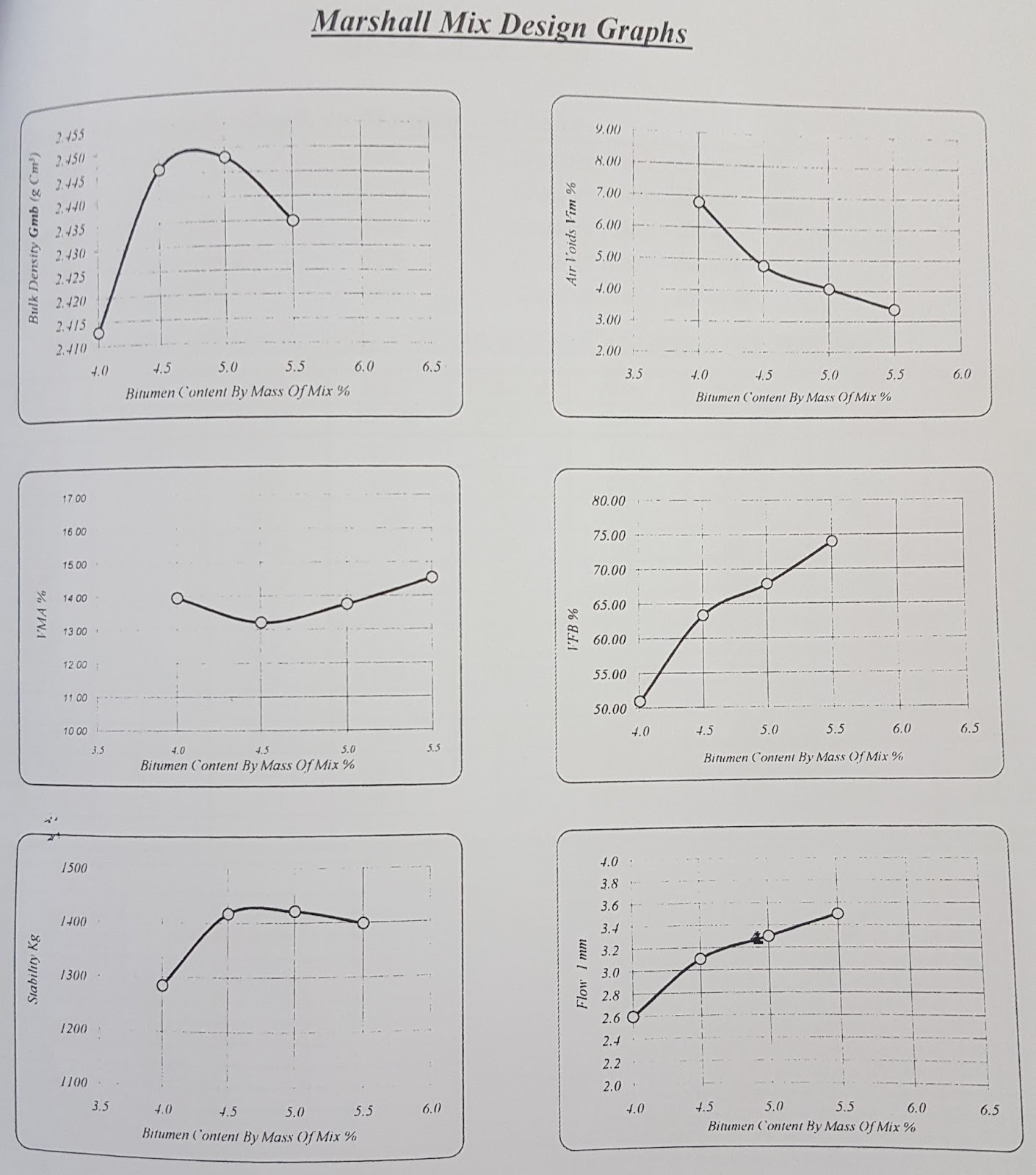 Civil Engineering: Marshall Mix design Graphs