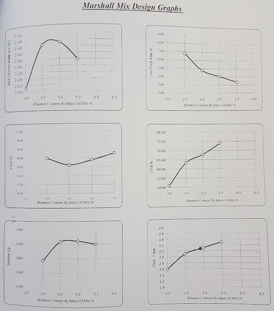 Civil Engineering: Marshall Mix design Graphs