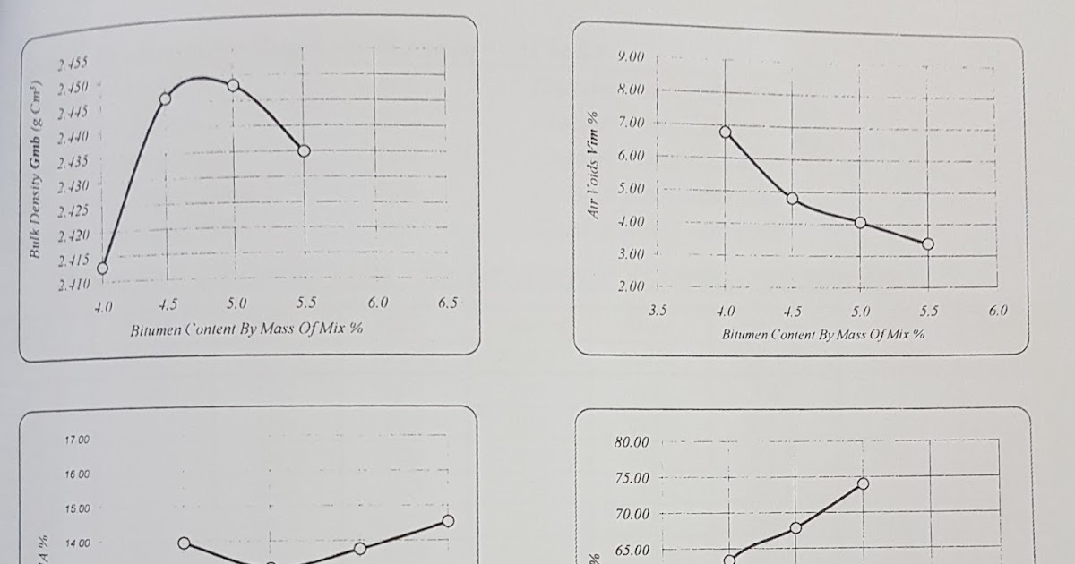 Civil Engineering: Marshall Mix design Graphs