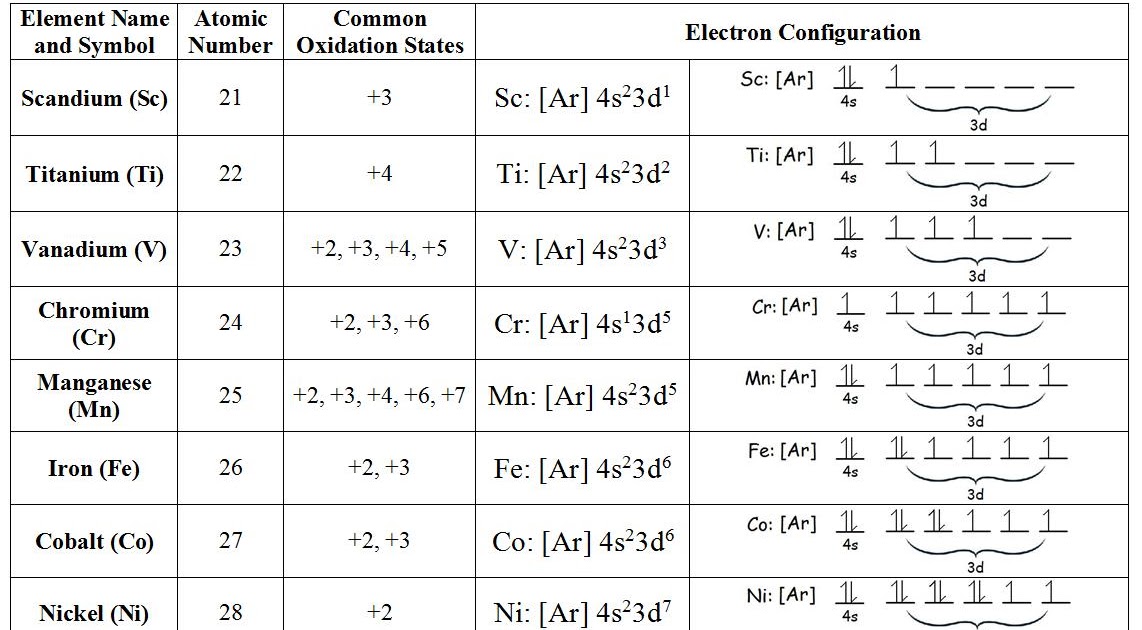 Summary notes of Transition Metals and their compounds