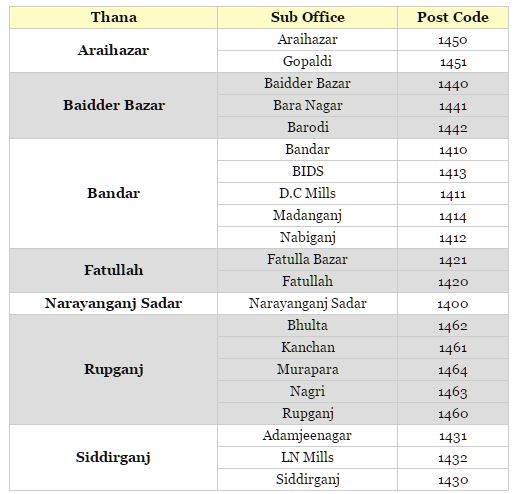 Narayanganj District: Postal Codes For Narayanganj District