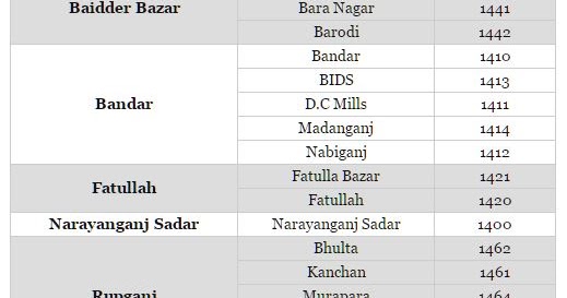 Narayanganj District: Postal Codes For Narayanganj District