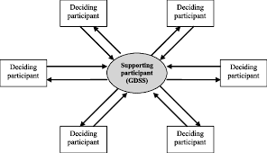 Group decision support system in management information system