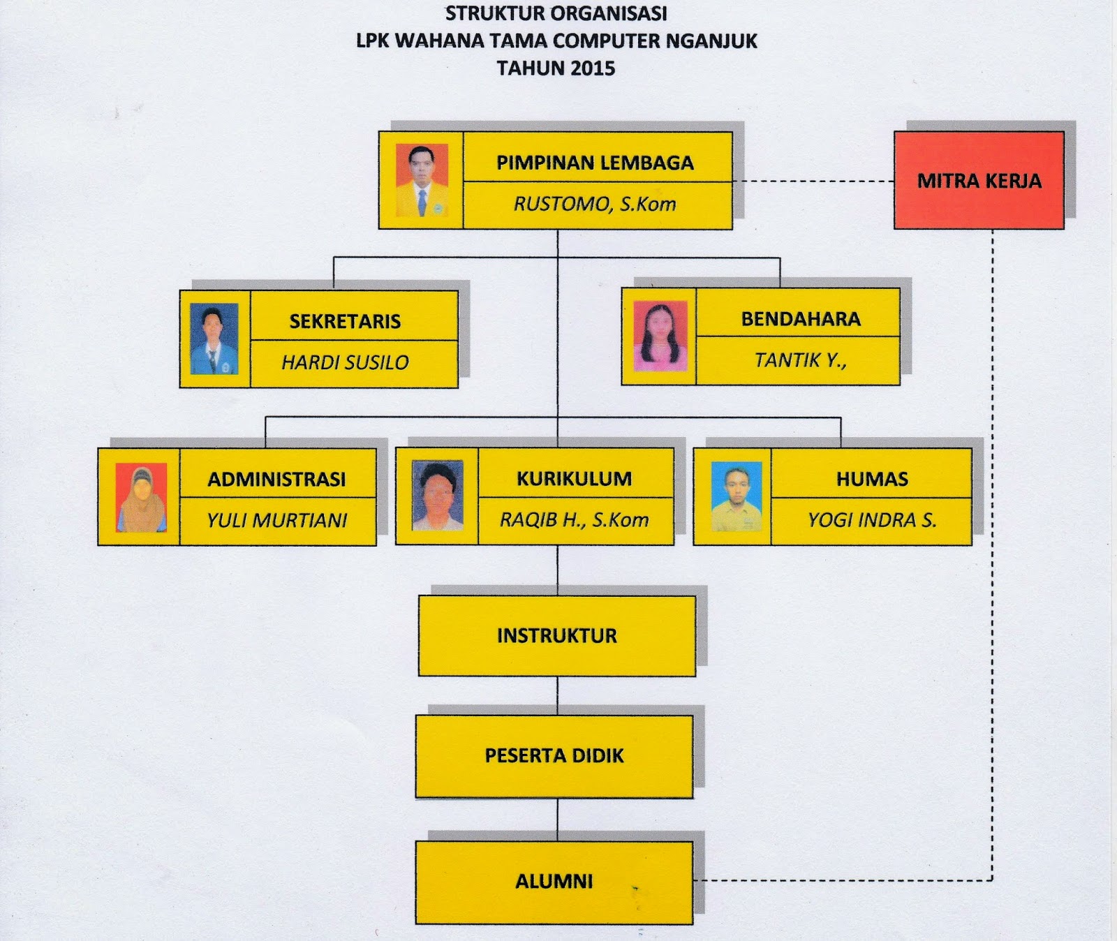 Struktur Organisasi ~ Lpk Wtc