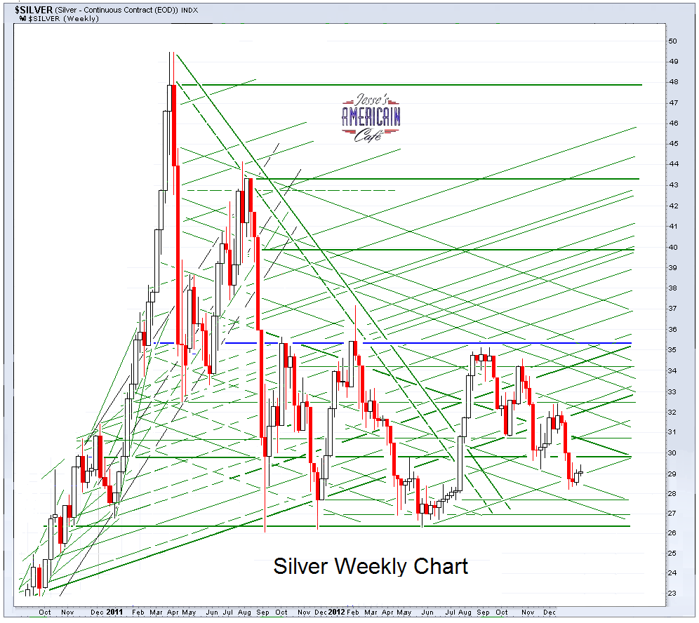 Jesse's Café Américain: Gold Daily and Silver Weekly Charts - Stocks To ...