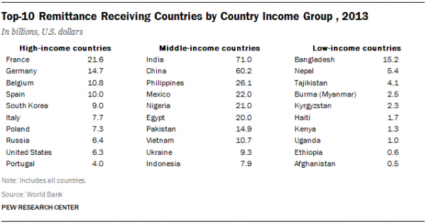 Top-10 Remittance Receiving Countries by Country Income Group ~ Global ...