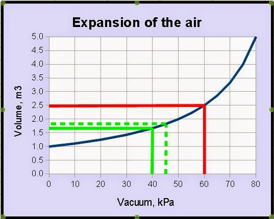 Kari U Kokkonen: Efficiency loss because of throttle at PM vacuum systems