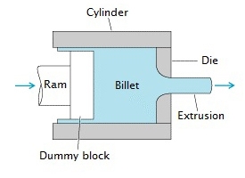 Extrusion Process : Working, Types, Application, Advantages and ...