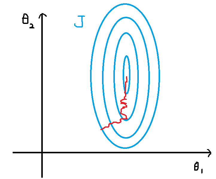 Leon's study notes: Gradient descent in practice - feature scaling