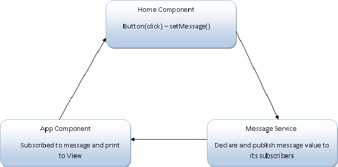 Subject In Angular 2