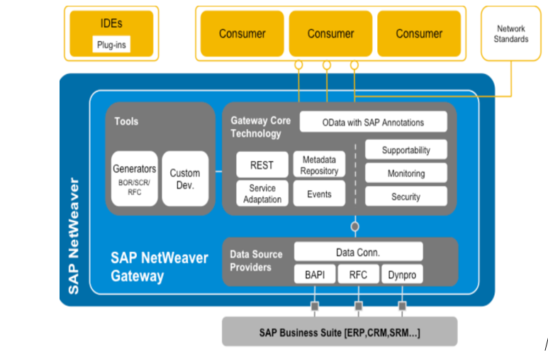 SAPUI5/SAP FIORI snippets and information: OData