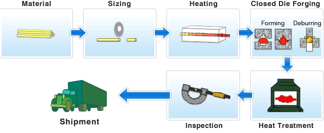 Forging Exporters and Manufacturers in India: Forging process by ...