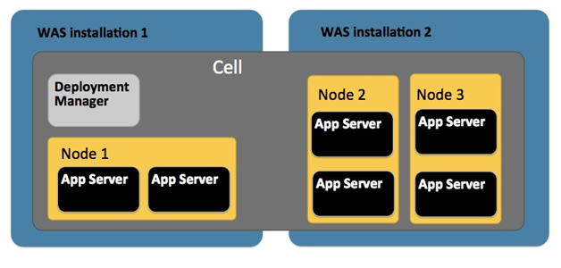 Middleware Technologies: WebSphere basics