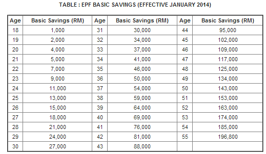 J's knowledge world: EPF new basic savings - Its actually not that bad...