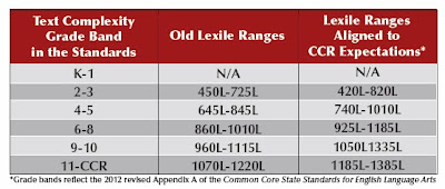 Common Core in Connecticut: What is a Lexile Score and why does it matter?