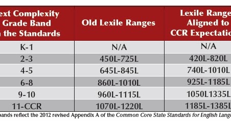 Common Core in Connecticut: What is a Lexile Score and why does it matter?