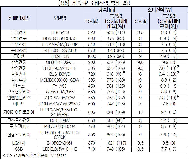 餘裕堂全書(여유당전서) : Utilize Me, 2002: 2012년, 2015년 한국소비자원 LED전구 벤치마크/ LED 전구(2015), LED 스탠드(2016) 성능비교표