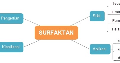 KimintekHijau.com: Surfaktan