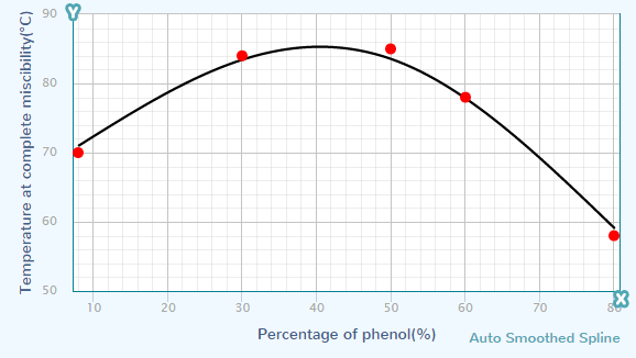 Lab Report for Experiment 3b: MUTUAL SOLUBILITY CURVE FOR PHENOL AND WATER